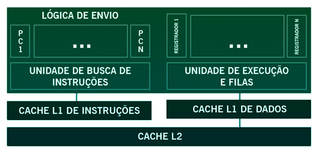 Processamento em paralelo
