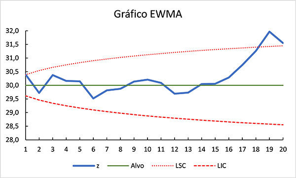 Gráfico EWMA e planos de amostragem