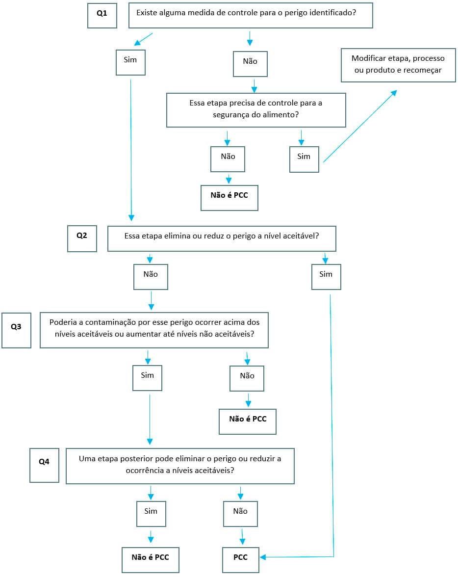 Método APPCC e ISO 22000/2018