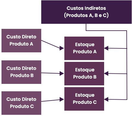 Métodos de custeamento