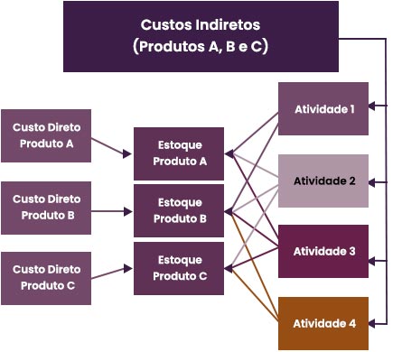 Métodos de custeamento