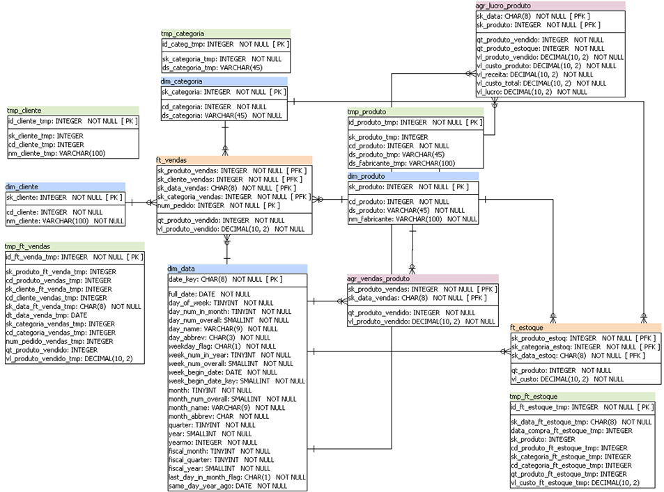 Projeto físico de modelo dimensional para Data Warehouse