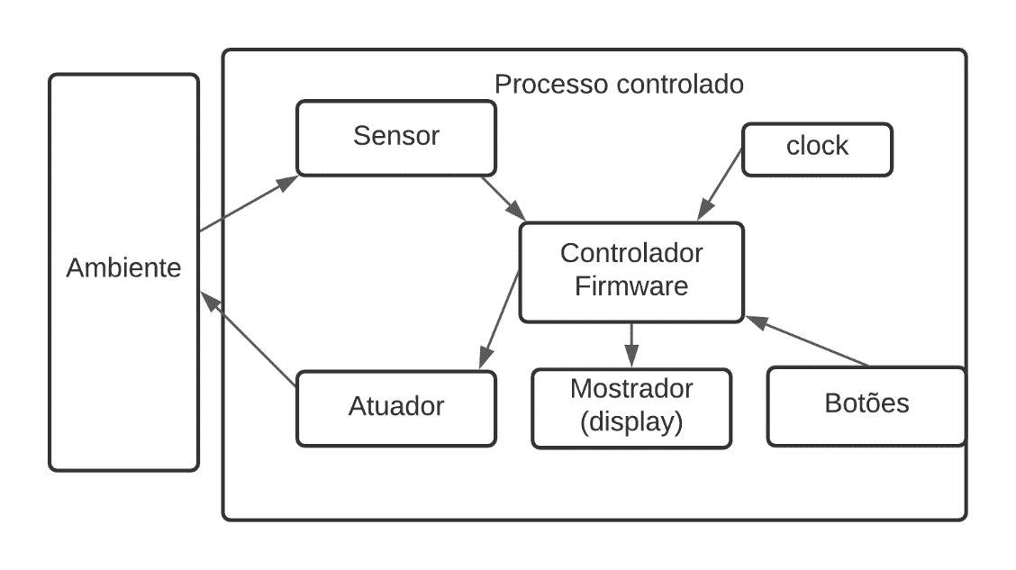 Bases para programação de sistemas embarcados