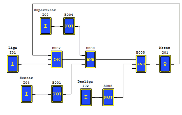 Diagrama de Blocos Funcionais (Functional Block Diagram – FBD)