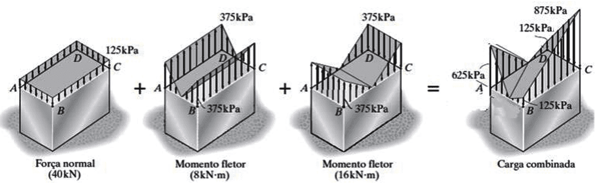 Flexão oblíqua, composta e flambagem