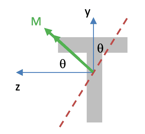 Flexão oblíqua, composta e flambagem