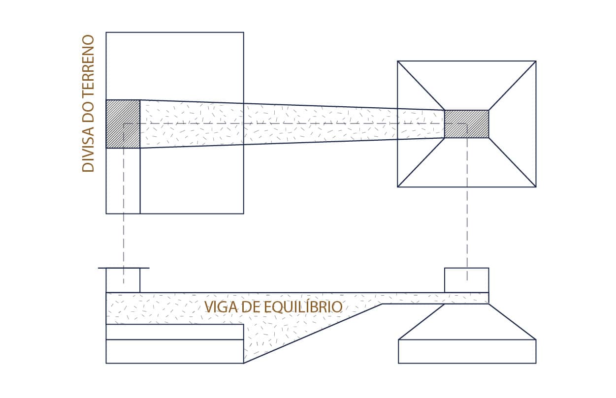 Fundações diretas: tipos, adequação e projeto