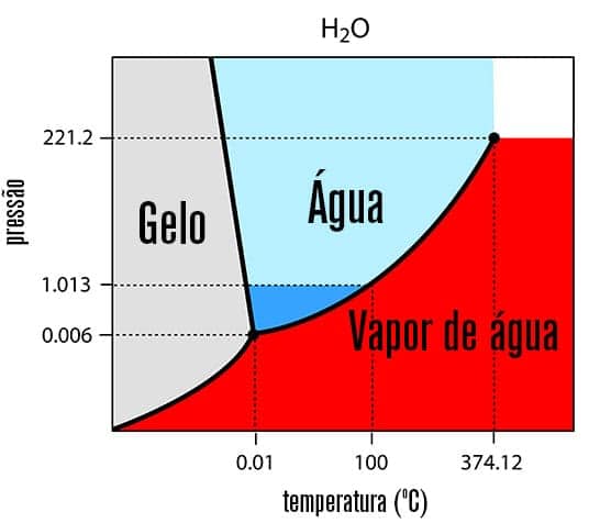 Equilíbrio de fases e a termodinâmica de mistura