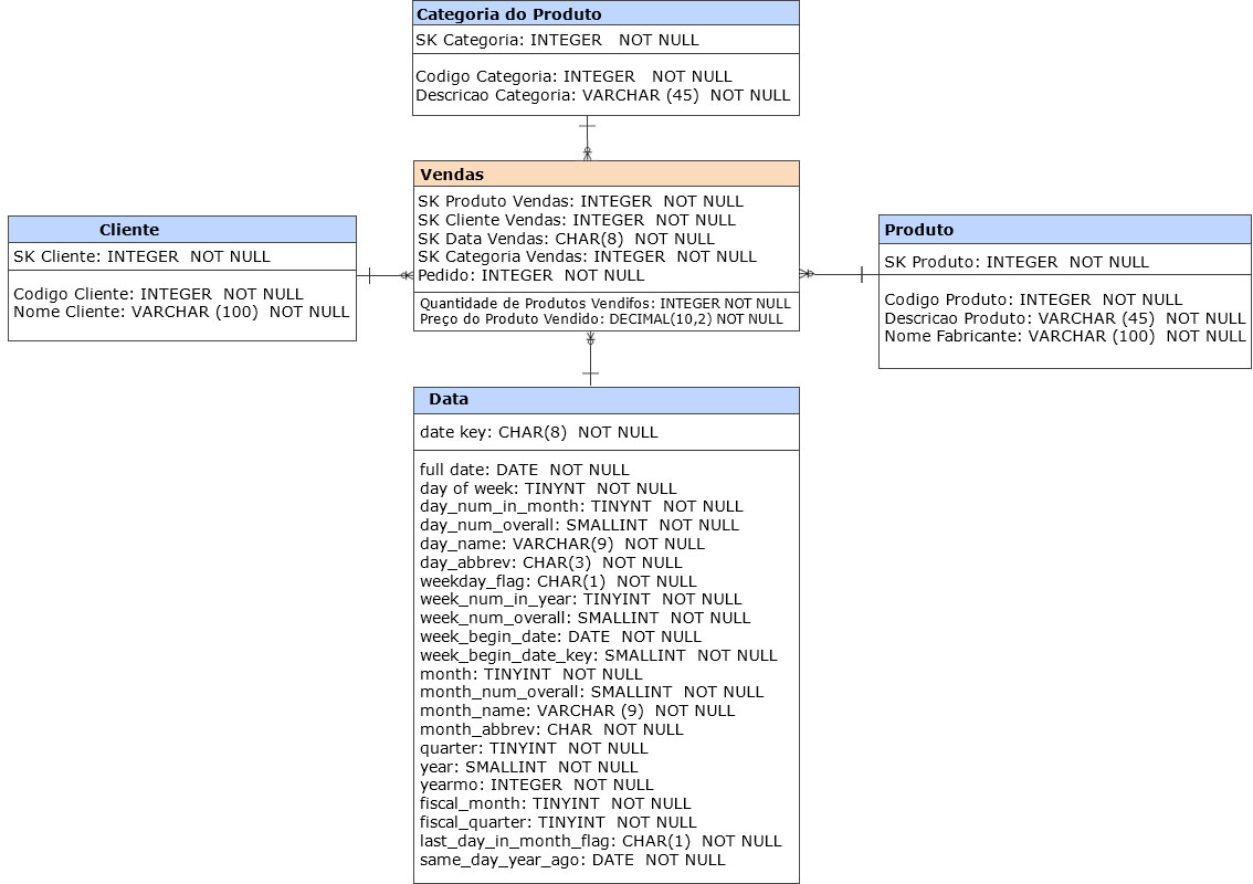 Conceitos básicos de modelagem dimensional de dados