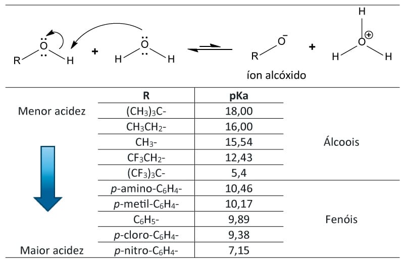 Aminas e Compostos Oxigenados não Carbonílicos