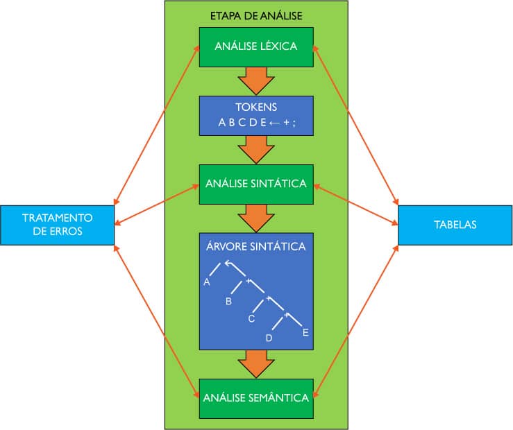 Análise Sintática