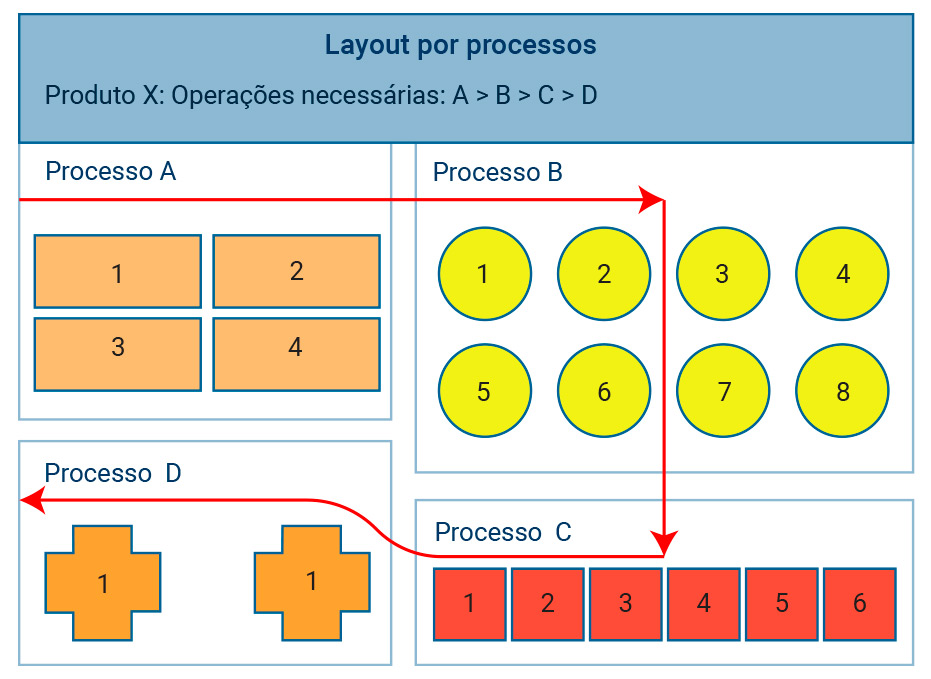 Arranjo Físico de Instalações Produtivas