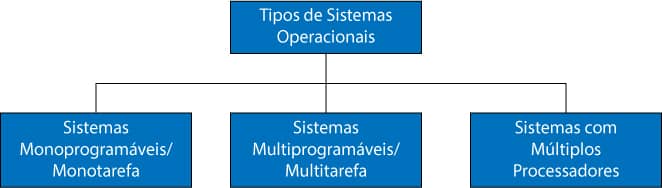 Conceitos Básicos de Sistemas Operacionais