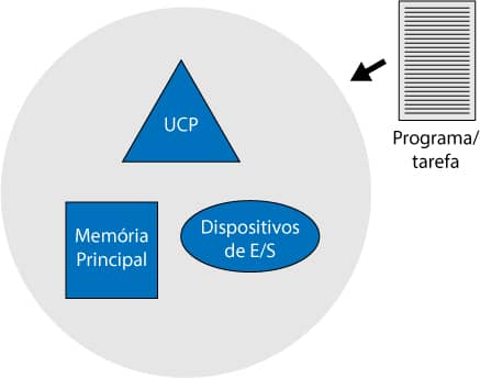 Conceitos Básicos de Sistemas Operacionais