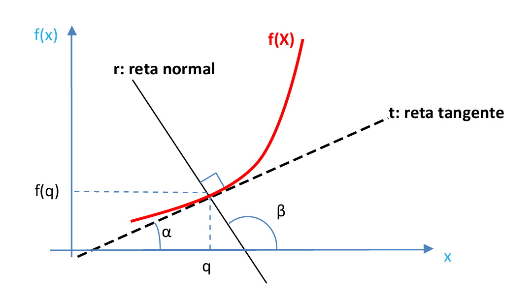 Derivadas: Aplicações
