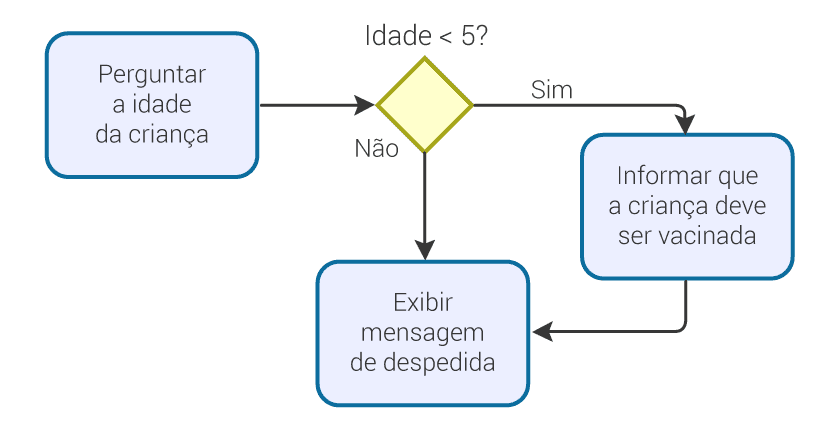 Estruturas de decisão e de repetição em Python