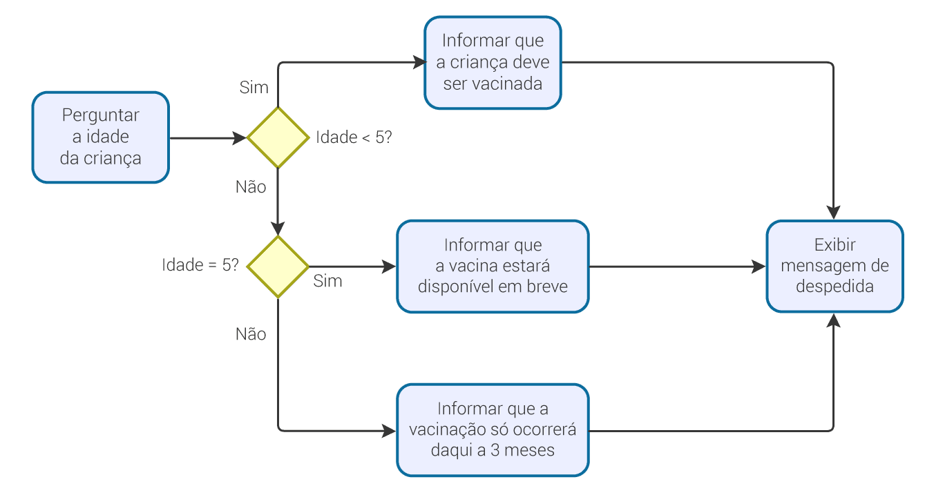 Estruturas de decisão e de repetição em Python