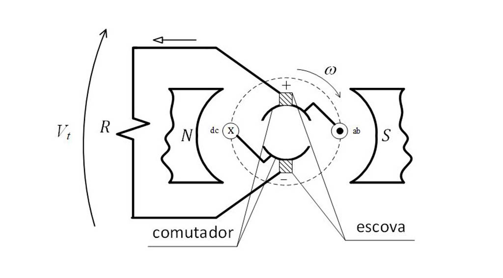 Geradores e Motores de Corrente Contínua