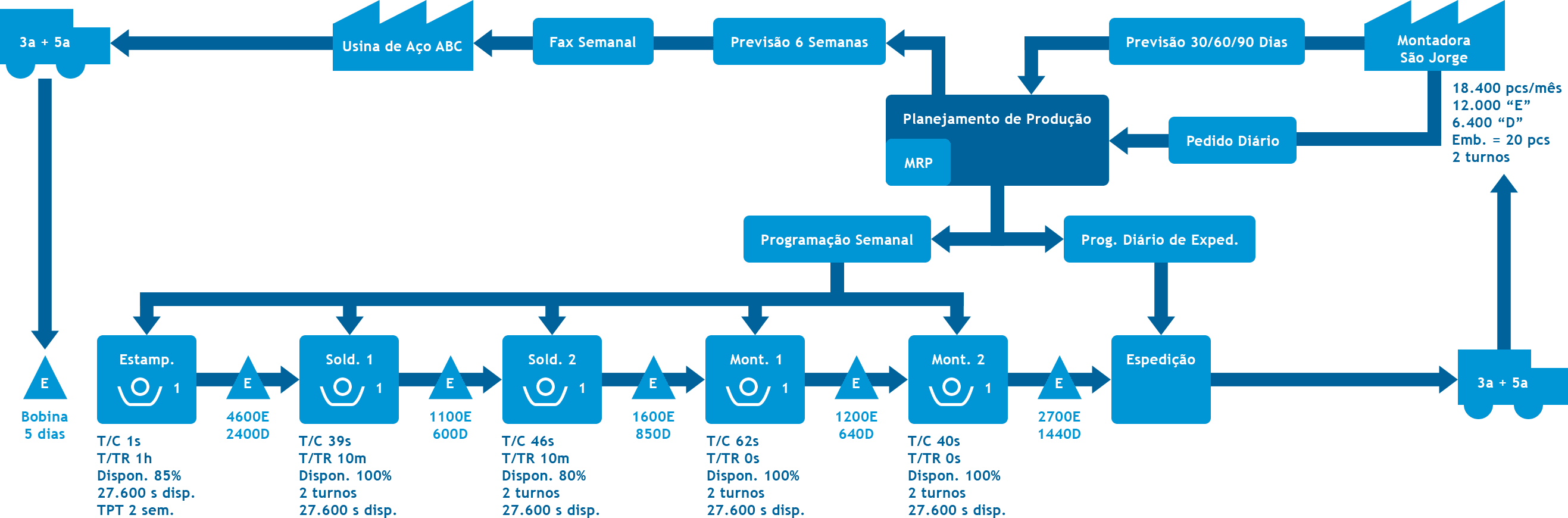 Implementação e acompanhamento da gestão de processo