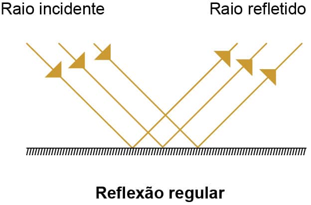 Óptica e comportamento da luz